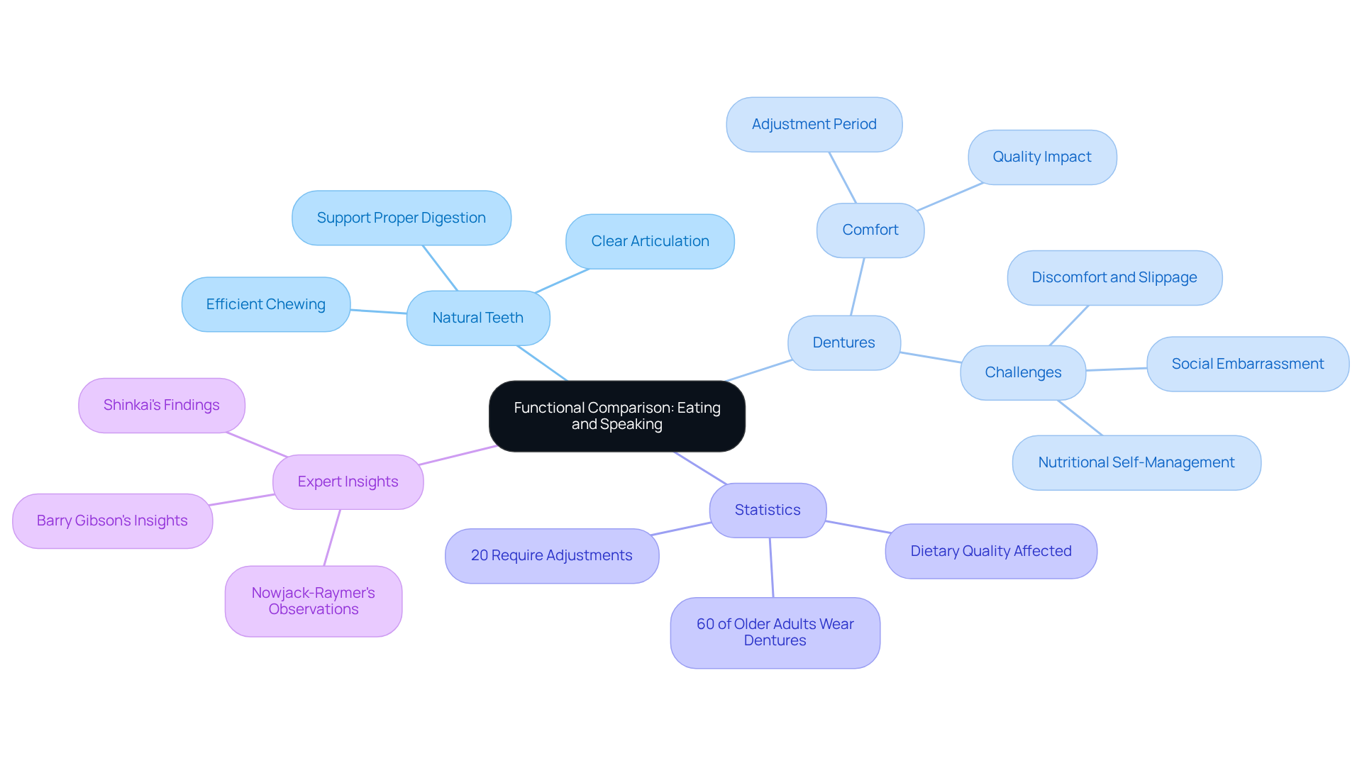 The central node represents the main topic, while branches show related aspects. Each color-coded branch helps you navigate through the different factors affecting eating and speaking with natural teeth versus dentures.