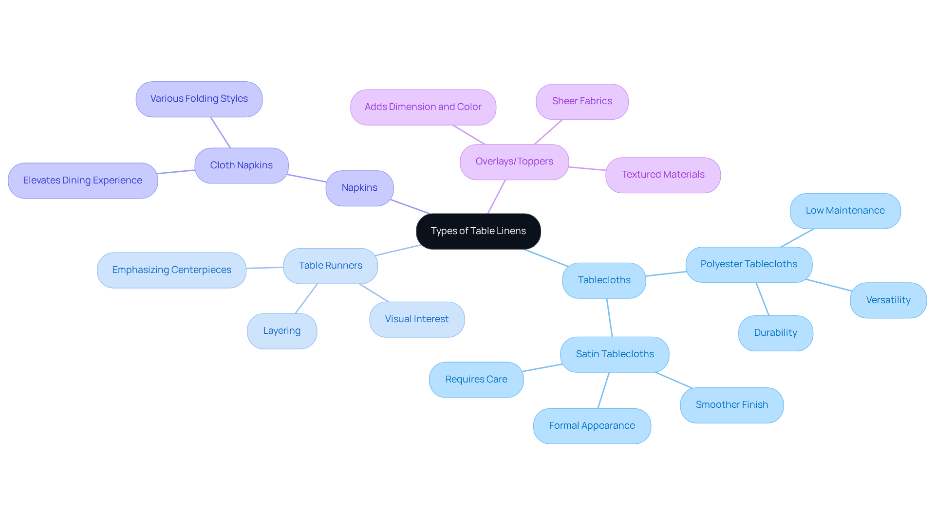 Start at the center with the main topic of table linens, then explore each branch to learn about different types and how they can enhance your event.