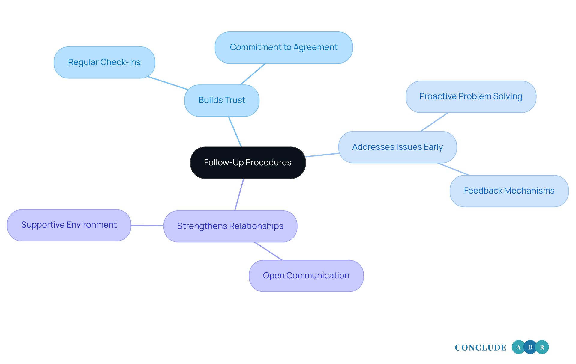 Start at the center with follow-up procedures and follow the branches to explore how each benefit contributes to effective communication and relationship building.