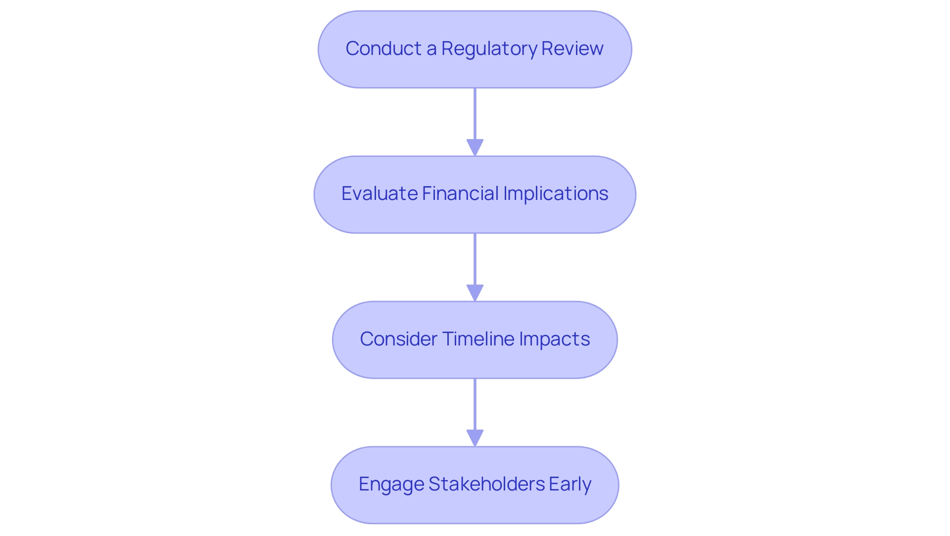 Each box represents a step in the assessment process, and the arrows indicate the sequence in which these steps should be followed.