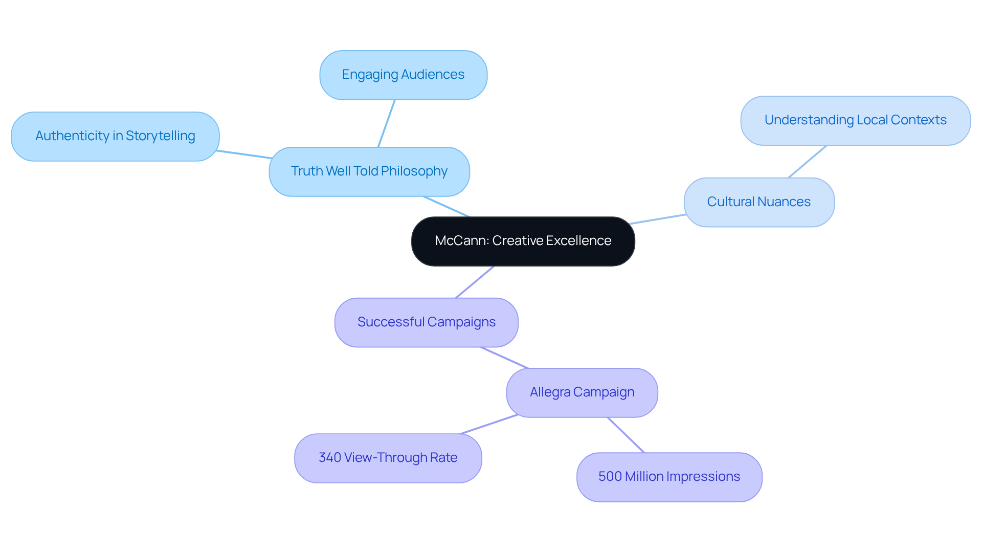 The central idea is McCann's creative excellence. Branches show their philosophy, cultural understanding, and examples, helping you see how each part contributes to their success. The central idea is McCann's creative excellence. Branches show their philosophy, cultural understanding, and examples, helping you see how each part contributes to their success.