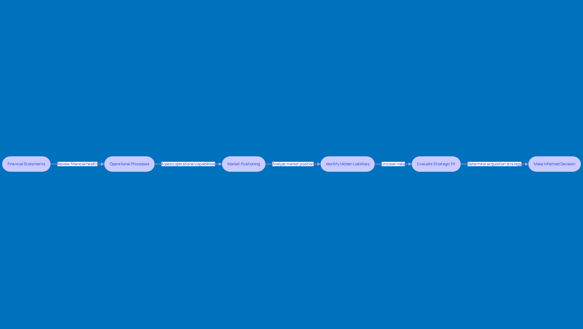 Each box represents a critical area of evaluation in the M&A due diligence process. Follow the arrows to see how each step connects and leads to the next, ensuring a thorough assessment of potential acquisition targets. Each box represents a critical area of evaluation in the M&A due diligence process. Follow the arrows to see how each step connects and leads to the next, ensuring a thorough assessment of potential acquisition targets.