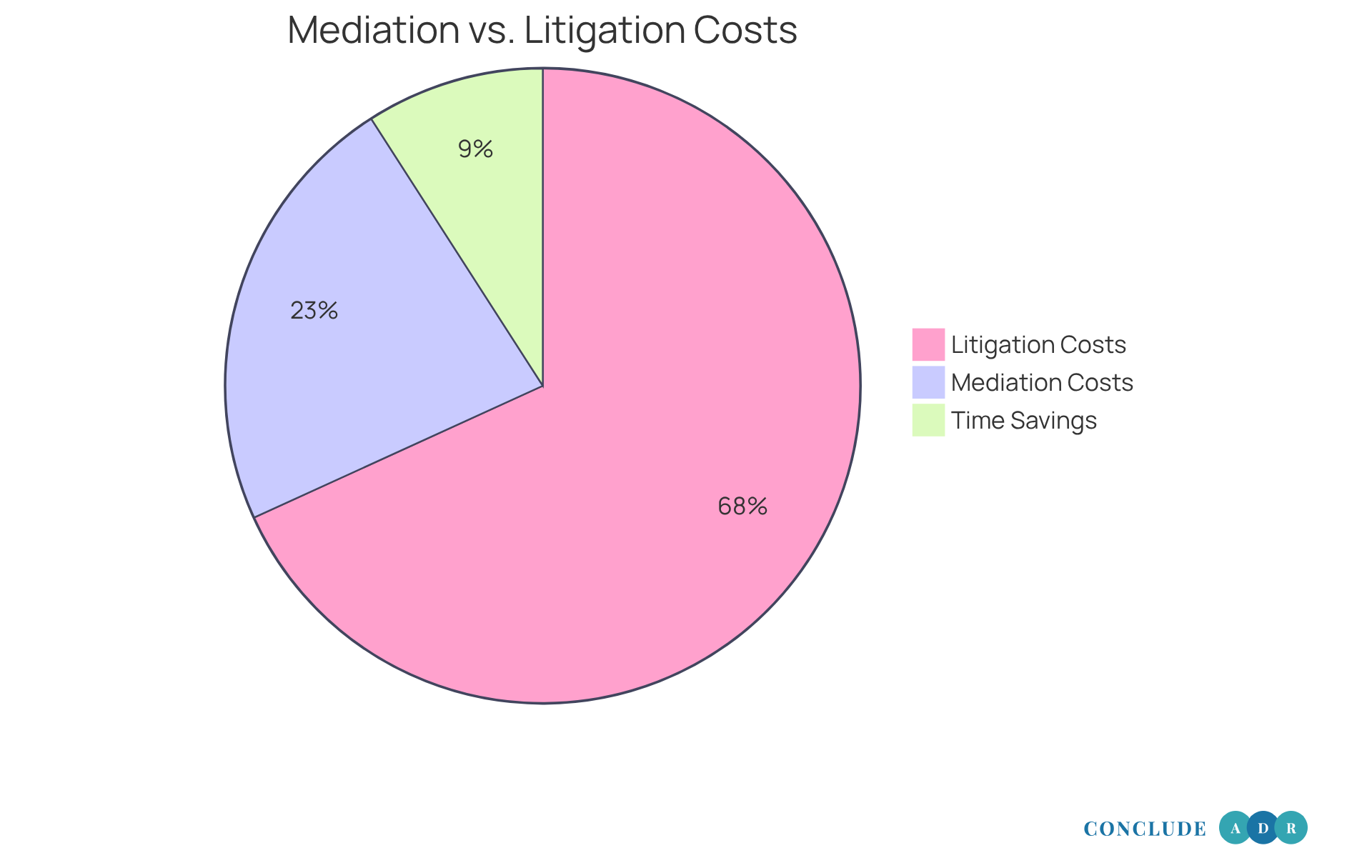 This chart shows the average costs and timeframes for mediation and litigation. The green slice represents mediation costs, the red slice represents litigation costs, and the blue slice illustrates the time saved by choosing mediation.