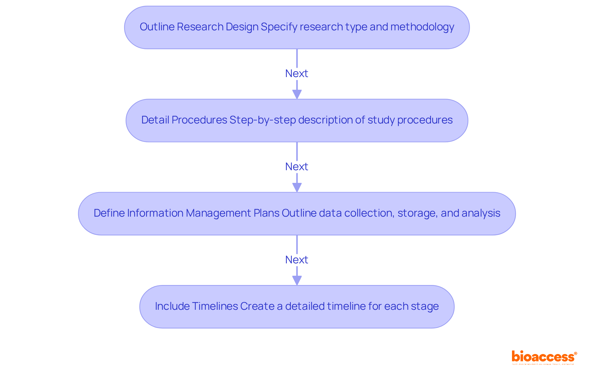 Each box represents a key step in developing your study protocol. Follow the arrows to see how each step connects to the next, ensuring a thorough and organized approach to your research.