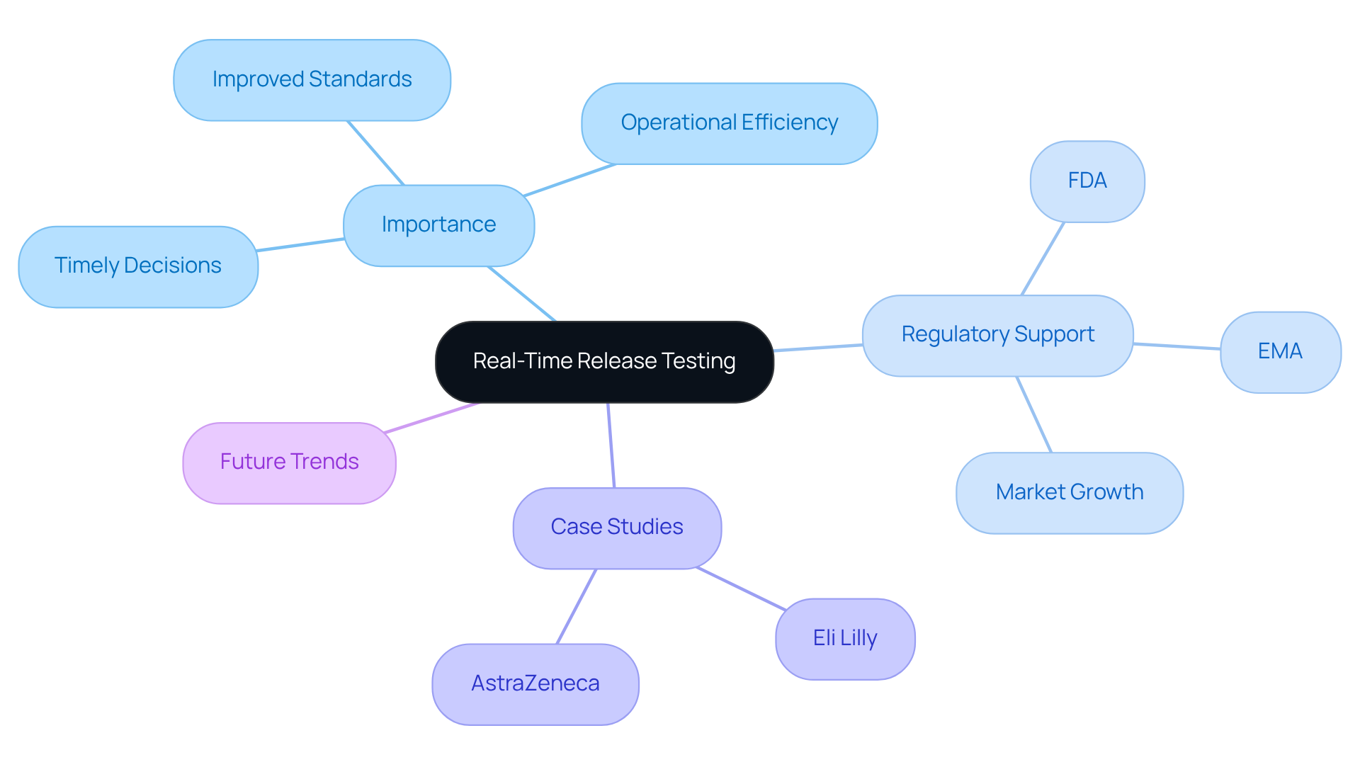 This mindmap illustrates the concept of real-time release testing in the pharmaceutical industry. Start at the center with the main idea, then explore its importance, regulatory support, real-world examples, and future trends. Each branch represents a key aspect, helping you understand how they connect and contribute to the overall significance of this testing method. This mindmap illustrates the concept of real-time release testing in the pharmaceutical industry. Start at the center with the main idea, then explore its importance, regulatory support, real-world examples, and future trends. Each branch represents a key aspect, helping you understand how they connect and contribute to the overall significance of this testing method.