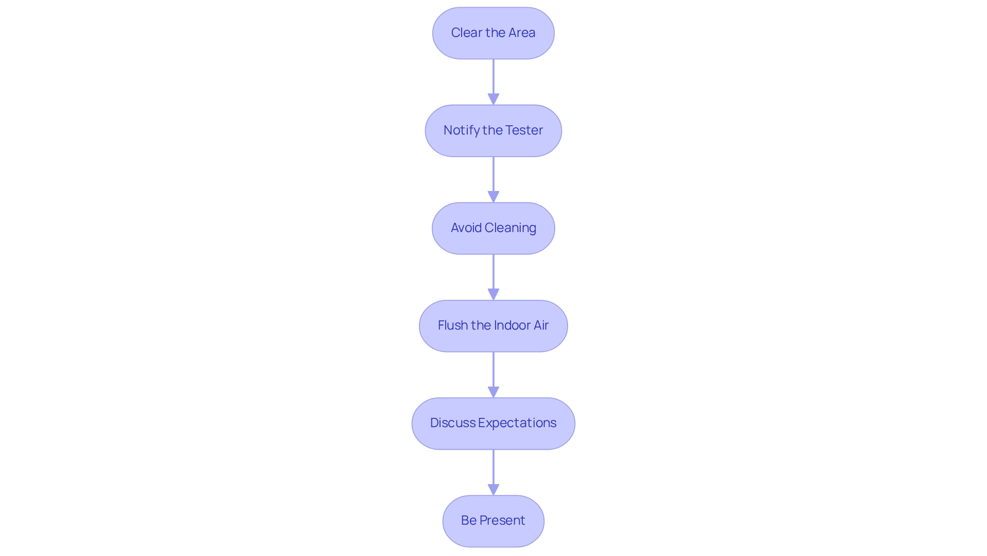 Each box represents a step you need to take before your appointment. Follow the arrows to ensure you complete the preparations in the right order for the best results.