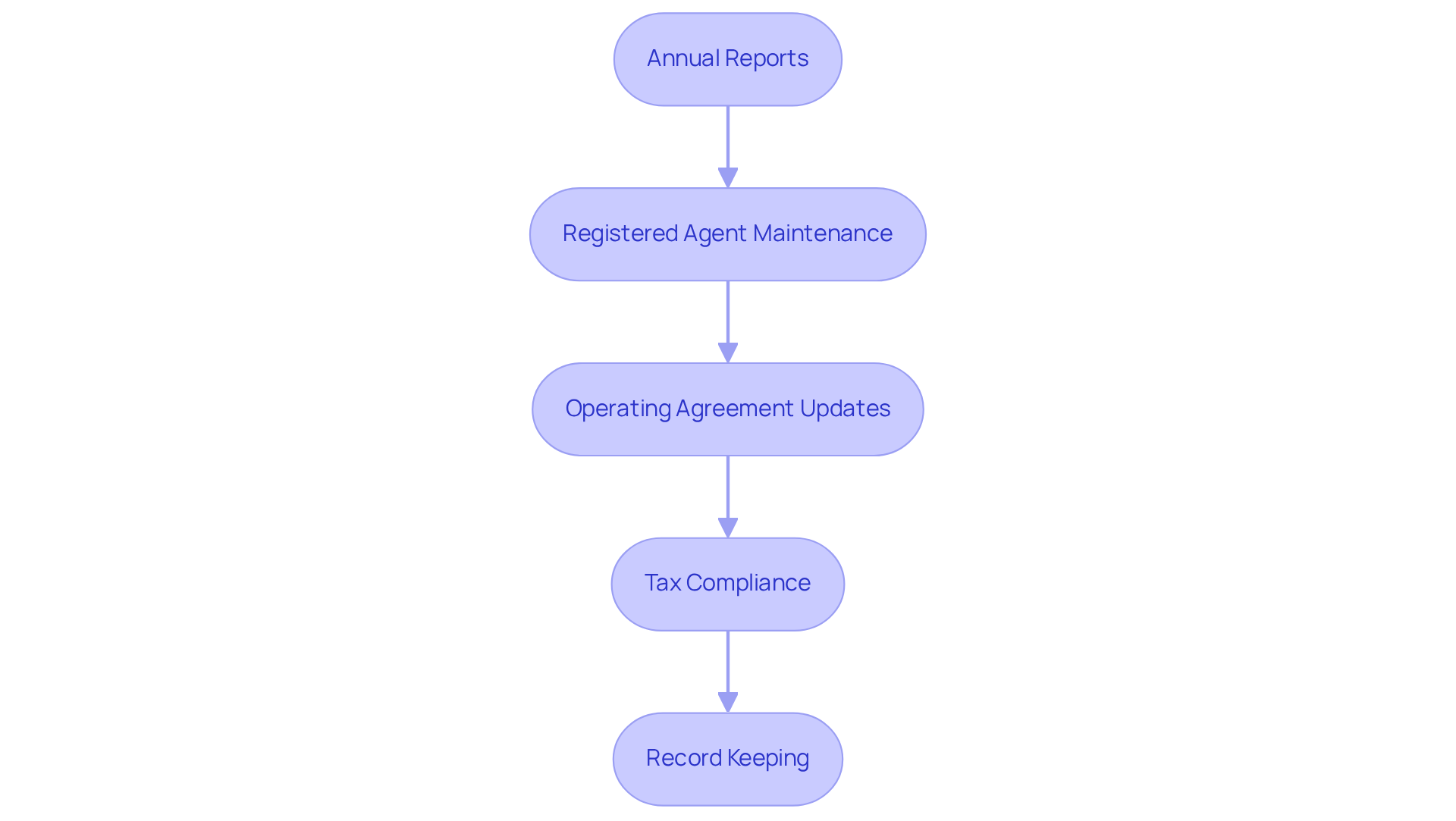 Each box represents a crucial task for maintaining your LLC's compliance. Follow the arrows to see the steps you need to take to ensure your business stays on track.