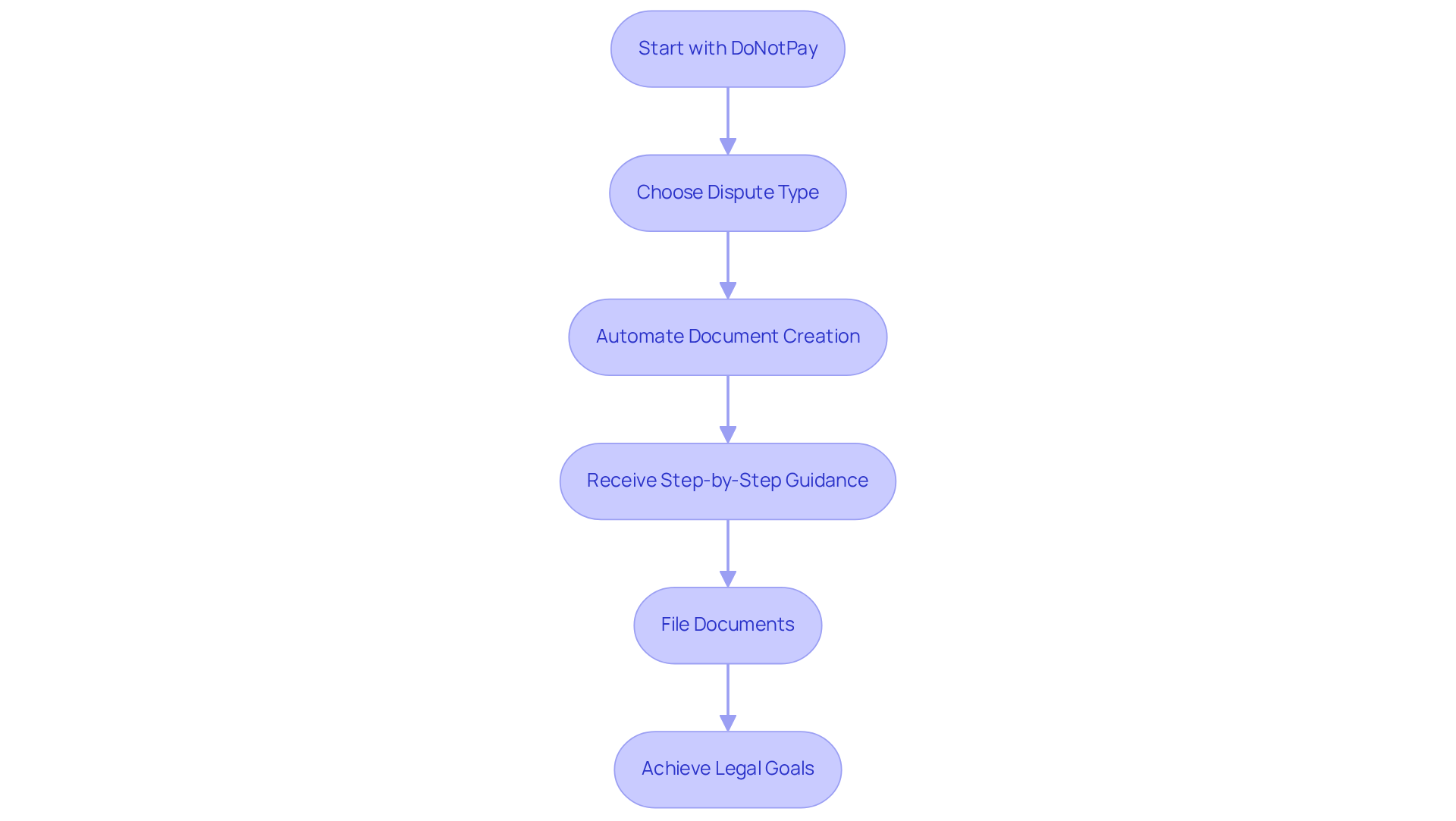 Follow the arrows to see how you can navigate through the steps of using DoNotPay - from selecting your dispute to achieving your legal goals.