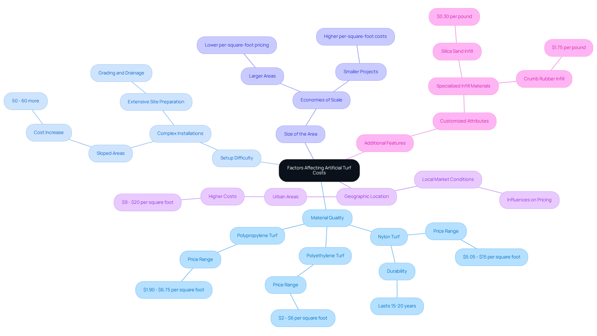 The center represents the main topic, while each branch shows a different factor that affects costs. Follow the branches to see details about each factor, including examples and price ranges. The center represents the main topic, while each branch shows a different factor that affects costs. Follow the branches to see details about each factor, including examples and price ranges.