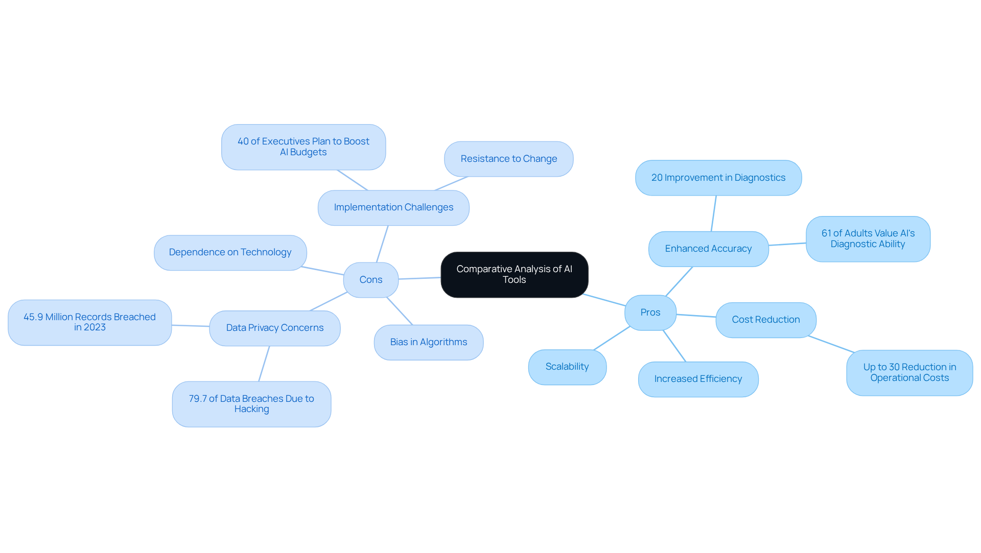 The central node represents the topic of AI tools. The branches illustrate the advantages and disadvantages, making it easy to explore what organizations should consider when adopting these technologies. The central node represents the topic of AI tools. The branches illustrate the advantages and disadvantages, making it easy to explore what organizations should consider when adopting these technologies.