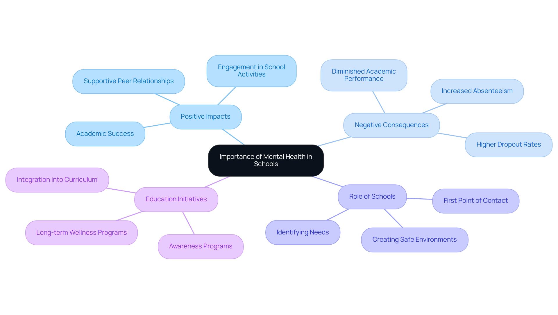 The central node represents the overall importance of mental health, while the branches show how it affects various aspects of school life. Each color-coded branch helps you see the connections between mental wellness and academic success, engagement, and the role of schools.