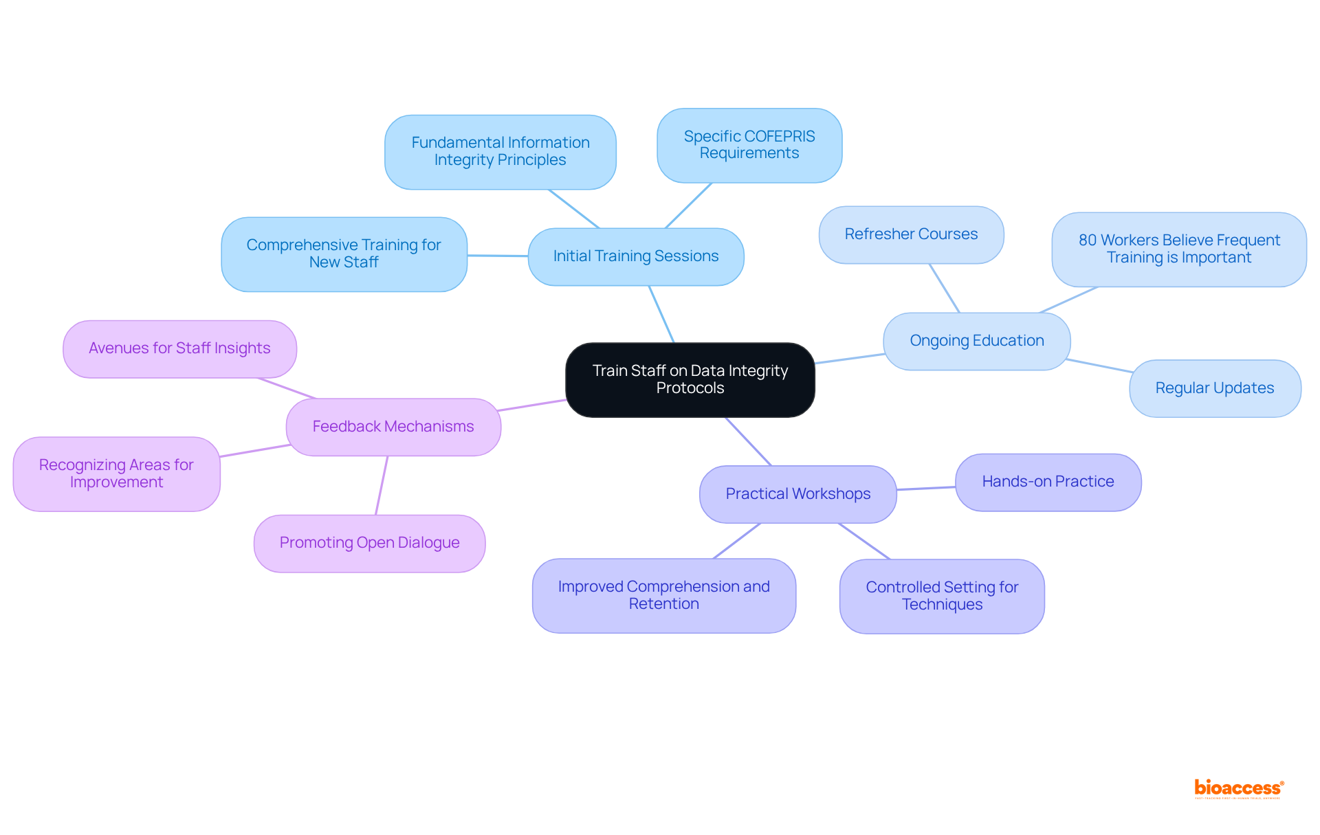 Start at the center with the main theme of training staff. Each branch represents a key component of the training process, with further details that explain how they contribute to maintaining data integrity. Start at the center with the main theme of training staff. Each branch represents a key component of the training process, with further details that explain how they contribute to maintaining data integrity.
