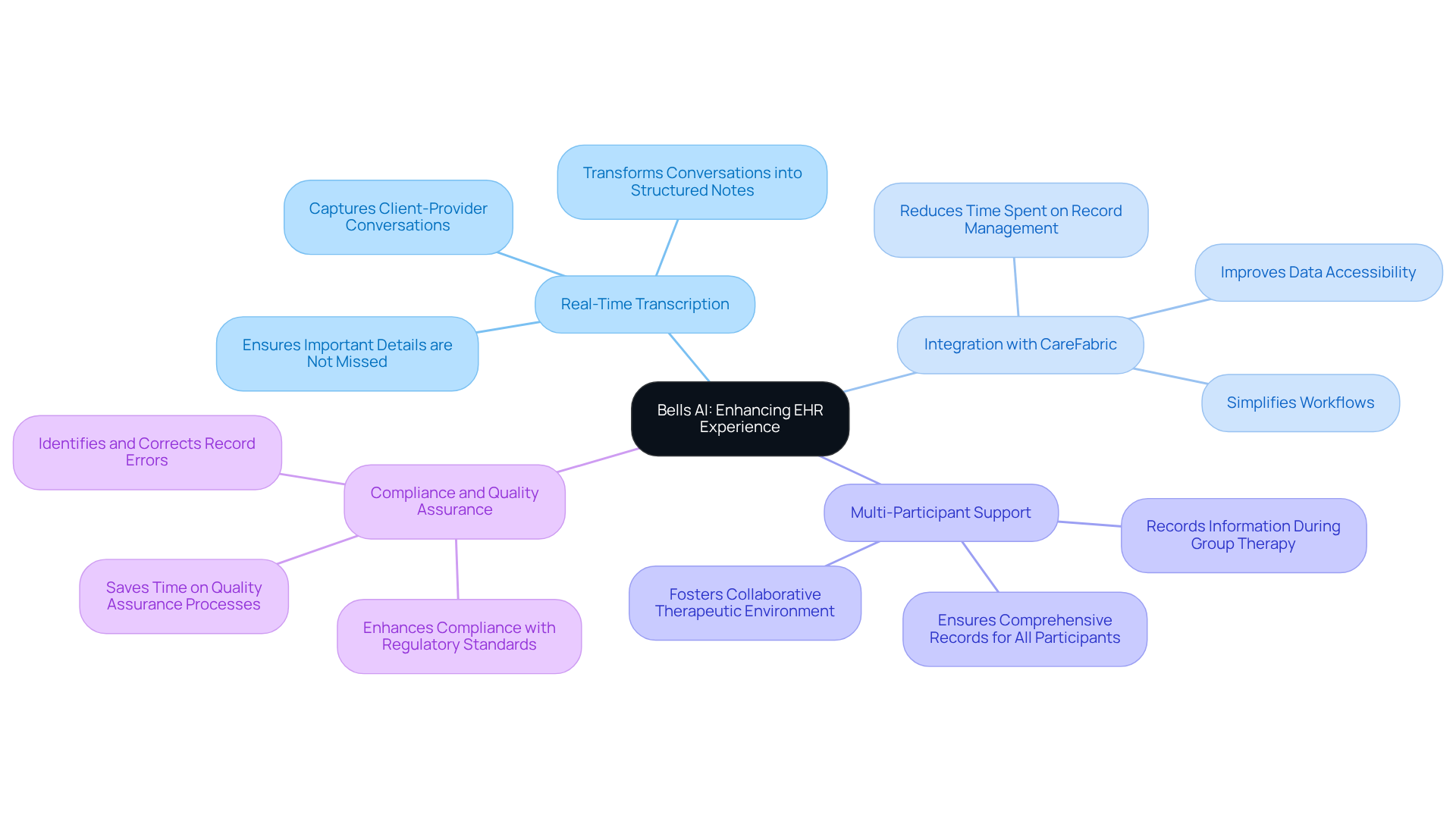 The central node represents Bells AI, and each branch shows a key feature. Follow the branches to see how each feature helps improve the EHR experience and patient care.