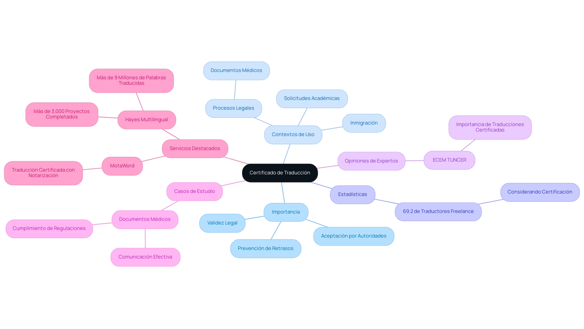 The central node represents the concept of the translation certificate, with branches indicating its importance, usage contexts, statistics, and expert opinions.