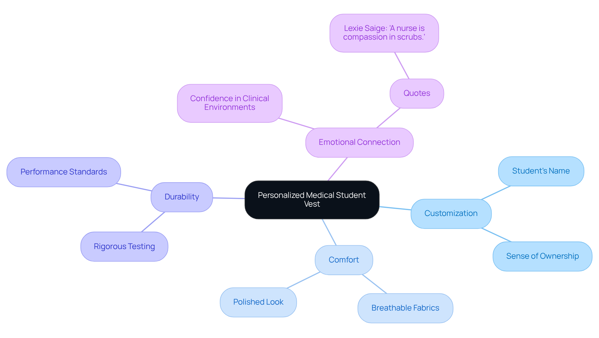 The central node represents the vest, while the branches show its key features and benefits. Each color-coded branch helps you understand how these aspects contribute to the overall purpose of the vest in supporting nursing students. The central node represents the vest, while the branches show its key features and benefits. Each color-coded branch helps you understand how these aspects contribute to the overall purpose of the vest in supporting nursing students.