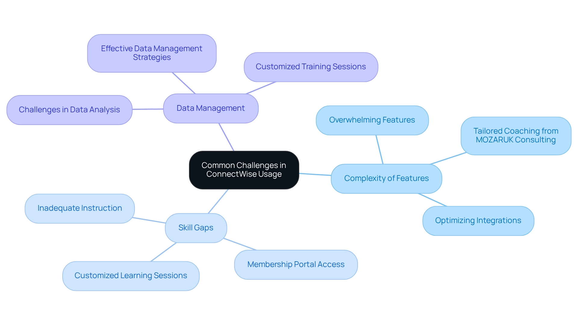 The center node represents the overall challenges faced by users, while the branches illustrate specific obstacles. Each color-coded branch shows a different challenge along with its solutions, making it easy to see how to tackle each issue.