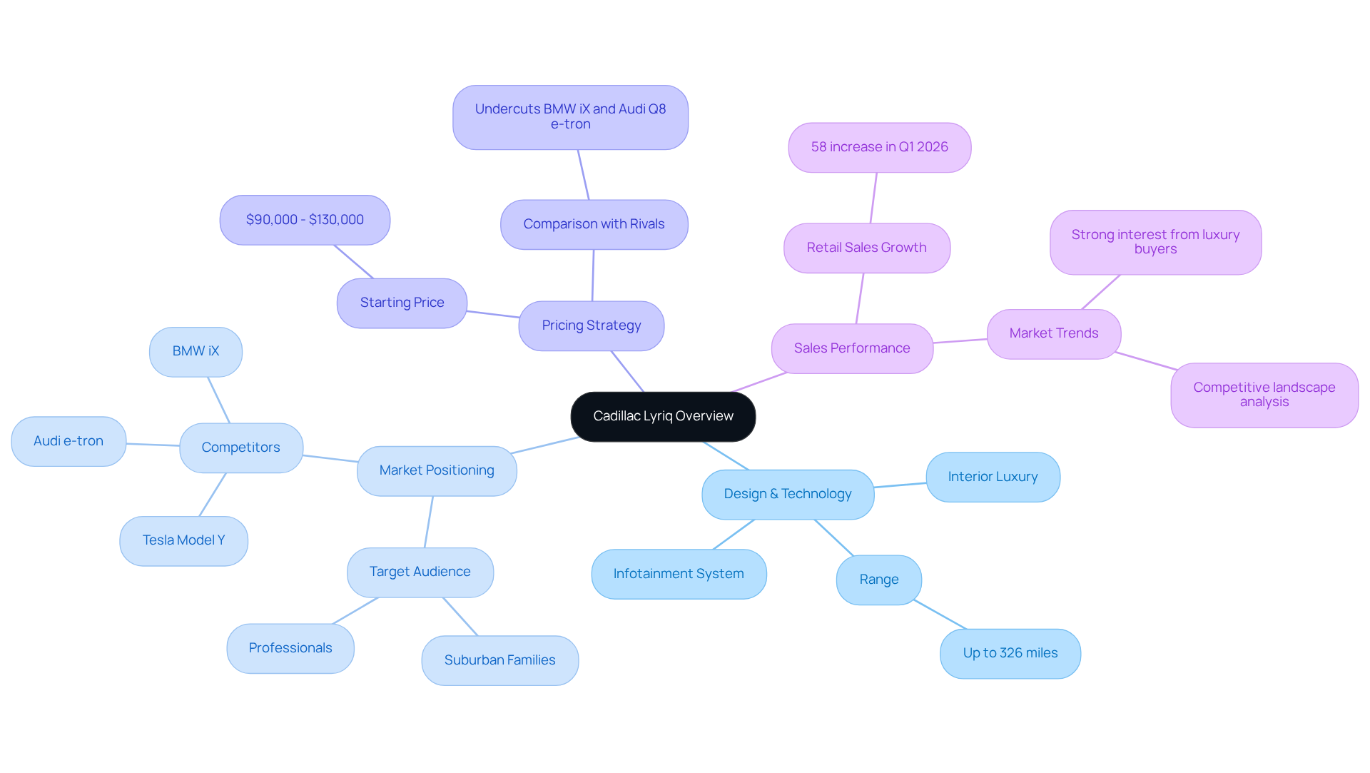 This mindmap starts with the Cadillac Lyriq at the center, branching out to show its key features and market strategies. Each branch represents a different aspect of the vehicle, helping you understand how it fits into the premium electric SUV market and what makes it unique. This mindmap starts with the Cadillac Lyriq at the center, branching out to show its key features and market strategies. Each branch represents a different aspect of the vehicle, helping you understand how it fits into the premium electric SUV market and what makes it unique.