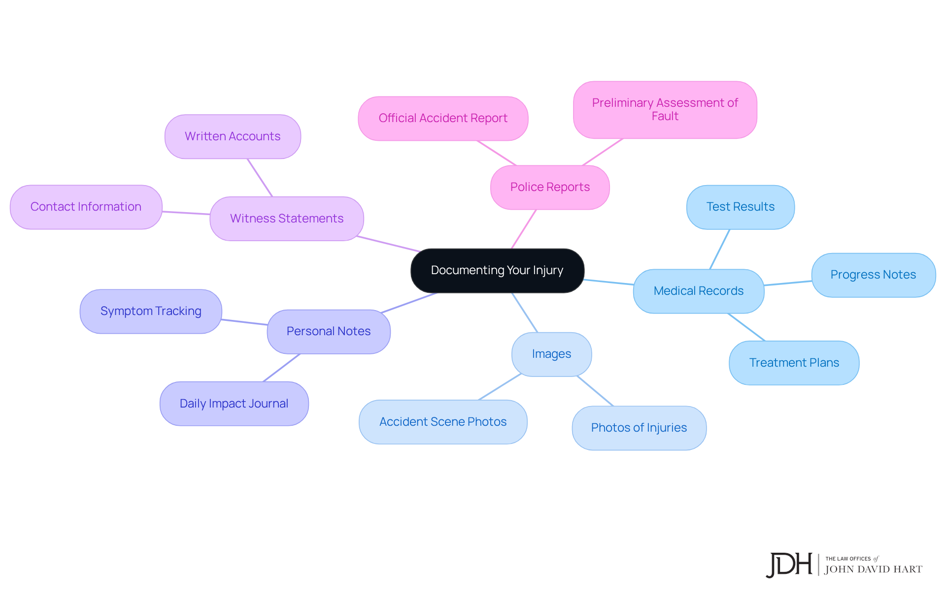 At the center is the main topic of documenting your injury, with branches showing key types of evidence needed. Each type of evidence is important for making a strong claim, and the details under each branch explain why they matter.