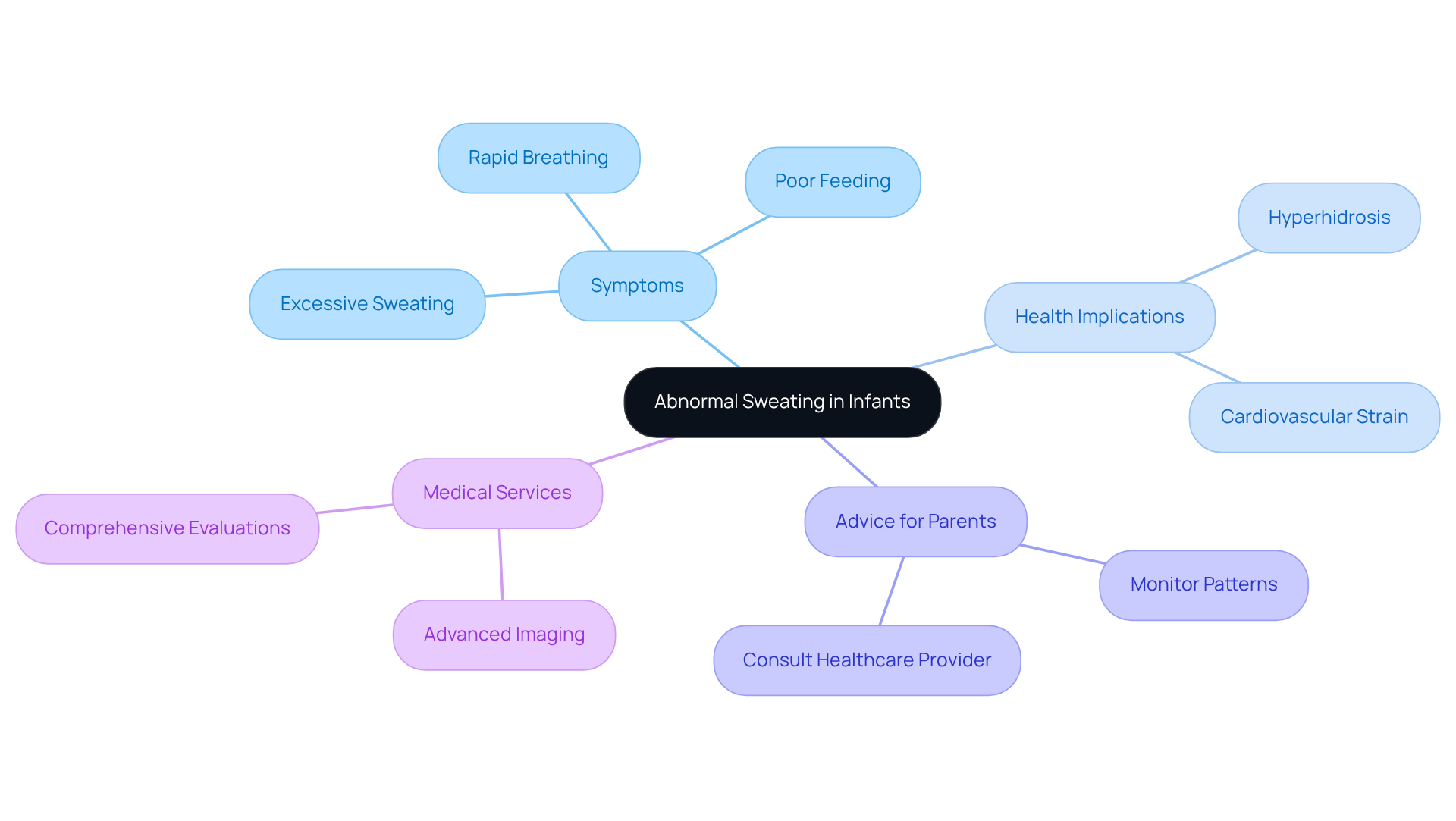 The central node represents the main concern of abnormal sweating, while the branches show related topics and advice. Each color-coded branch helps you easily identify different aspects of the issue.