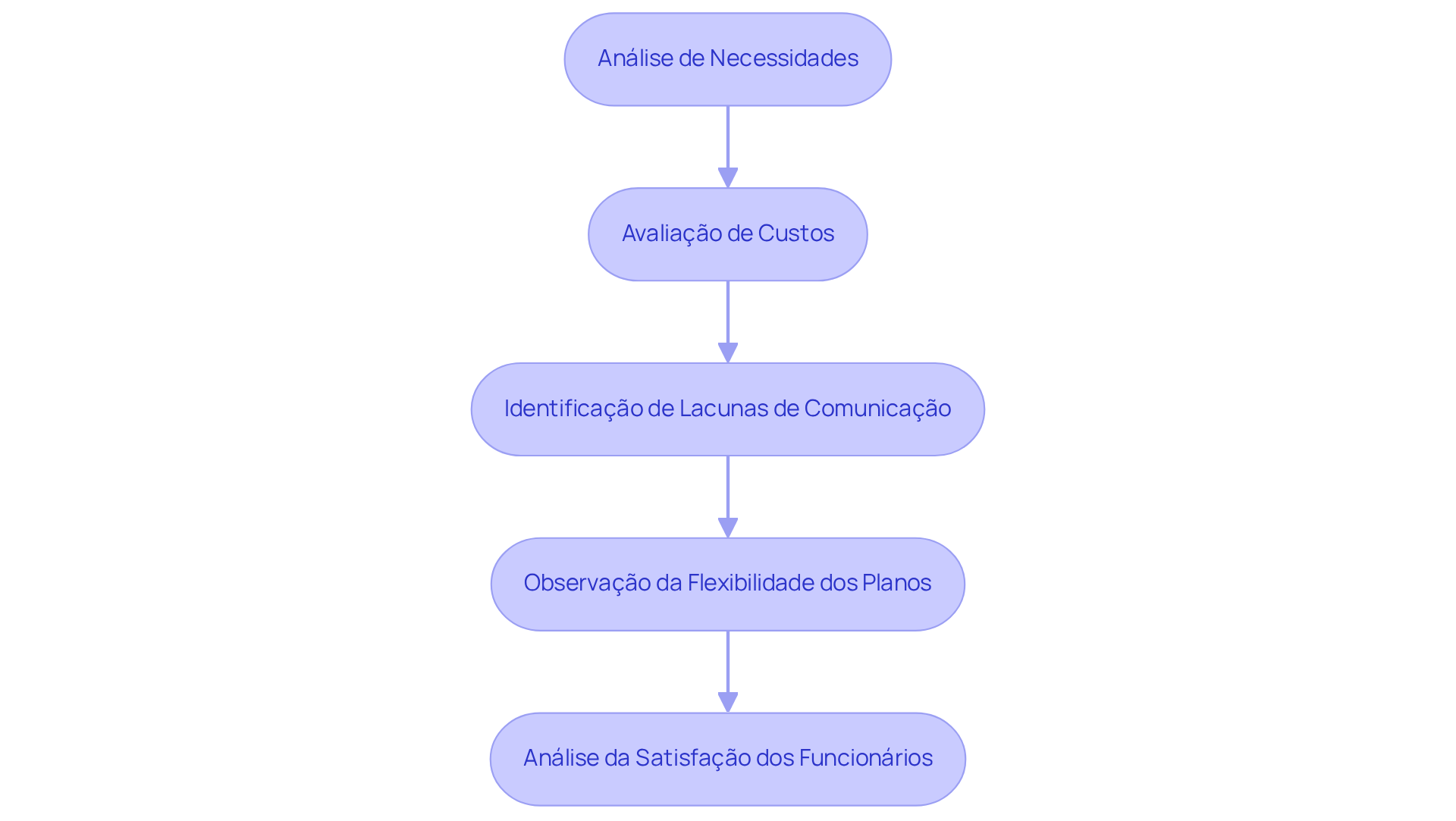 Cada etapa representa um passo no processo de identificação de desafios - siga as setas para entender como cada uma se relaciona com a próxima.