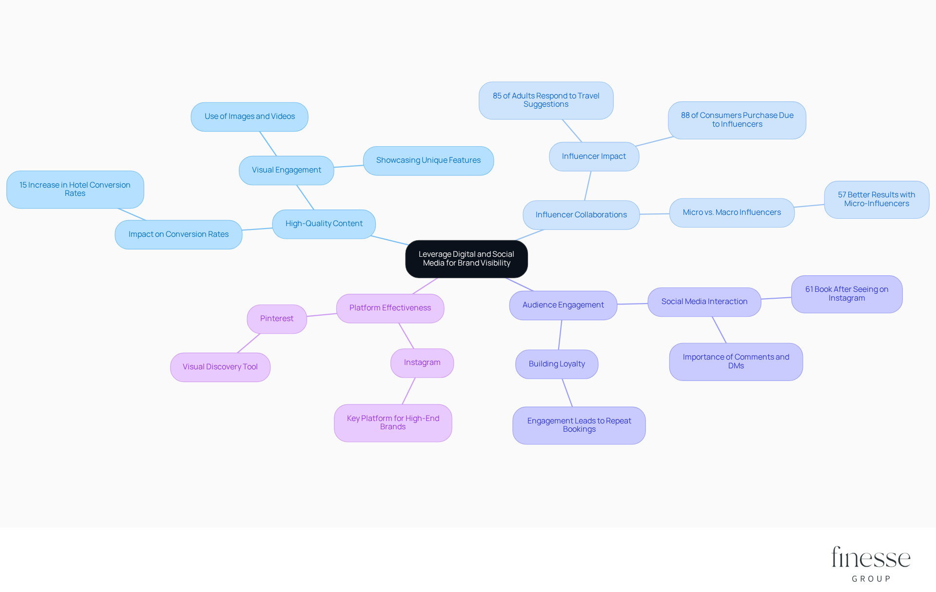 The central node represents the overall theme, while branches show key strategies and statistics supporting those strategies. Follow the branches to see how each area contributes to elevating your brand's visibility.