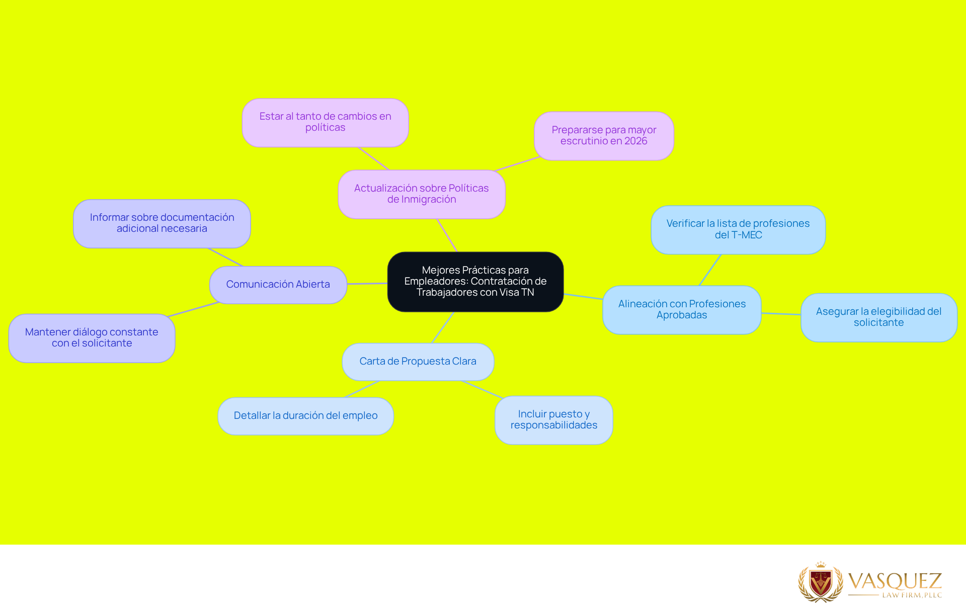 El nodo central representa el tema principal, mientras que las ramas muestran las recomendaciones clave. Cada sub-rama proporciona detalles adicionales, ayudando a entender cómo cada práctica contribuye al proceso de contratación.
