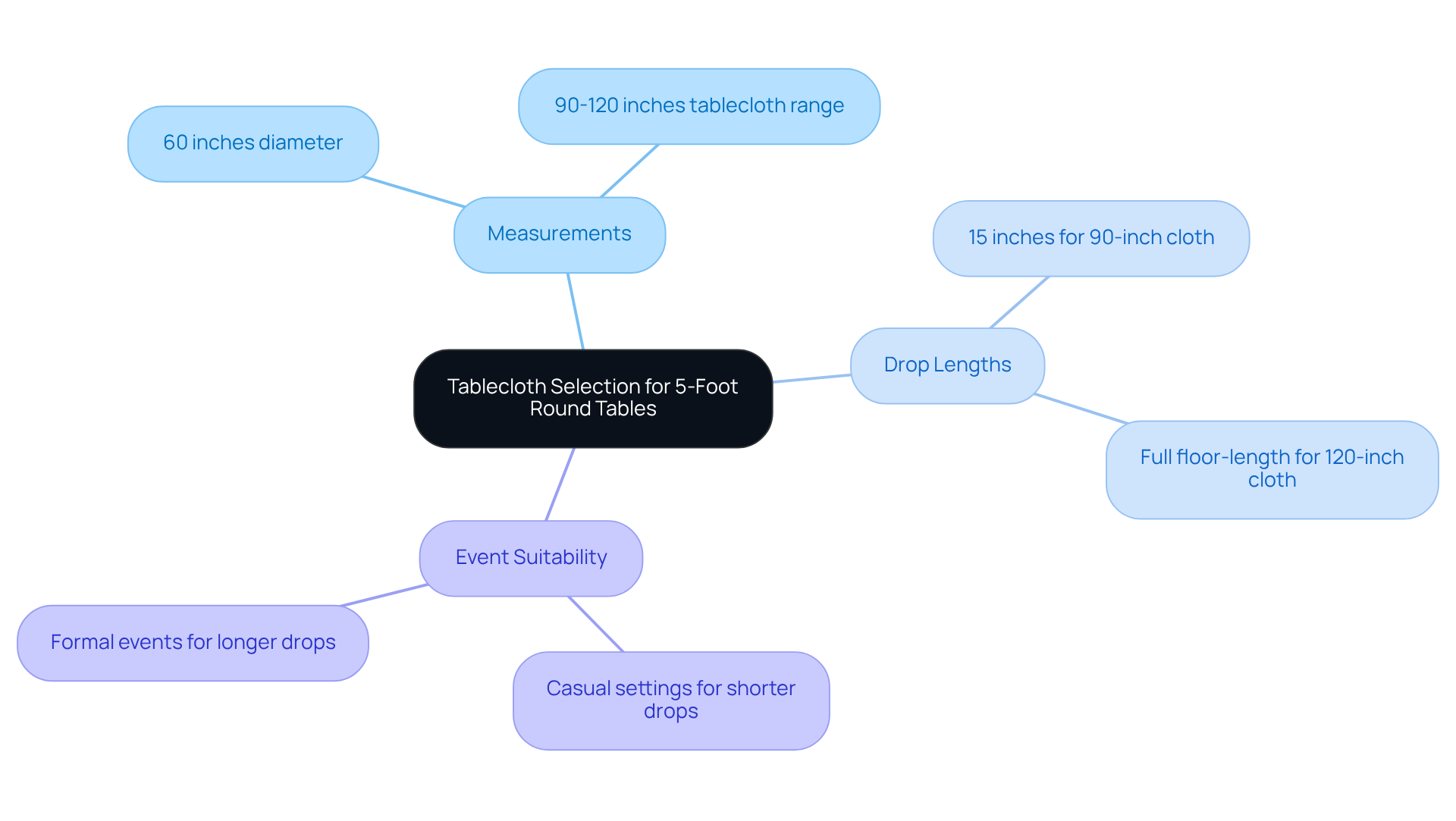 The central idea is about choosing the right tablecloths. Each branch shows important factors like measurements and how they affect the look of your event. Follow the branches to understand how to make the best choice for your occasion.