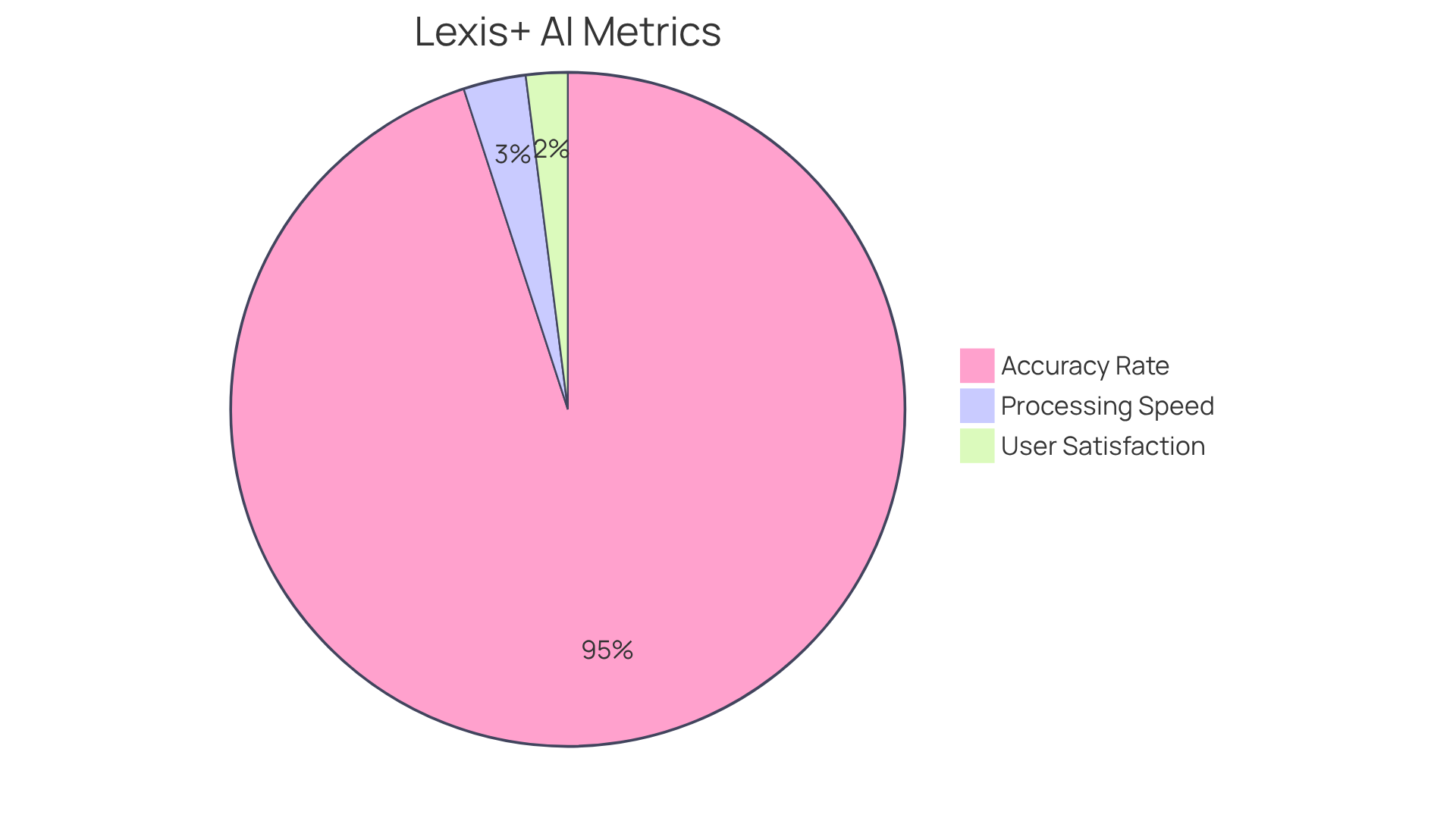 Each slice of the pie shows a different metric that measures how well Lexis+ AI performs. The bigger the slice, the more important that metric is to the overall effectiveness of the tool.