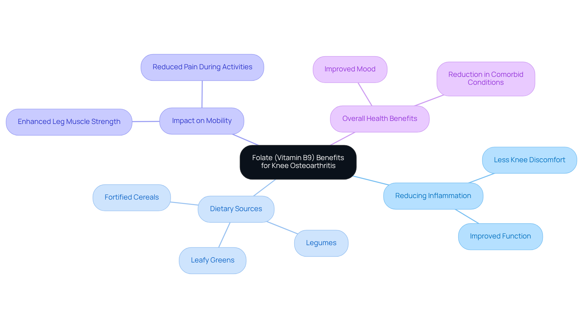 This mindmap shows how folate can help with knee osteoarthritis. Start at the center with folate's benefits, then follow the branches to see how it reduces inflammation, where to find it in your diet, and how it can improve your overall health. Each branch highlights a different aspect of folate's importance.