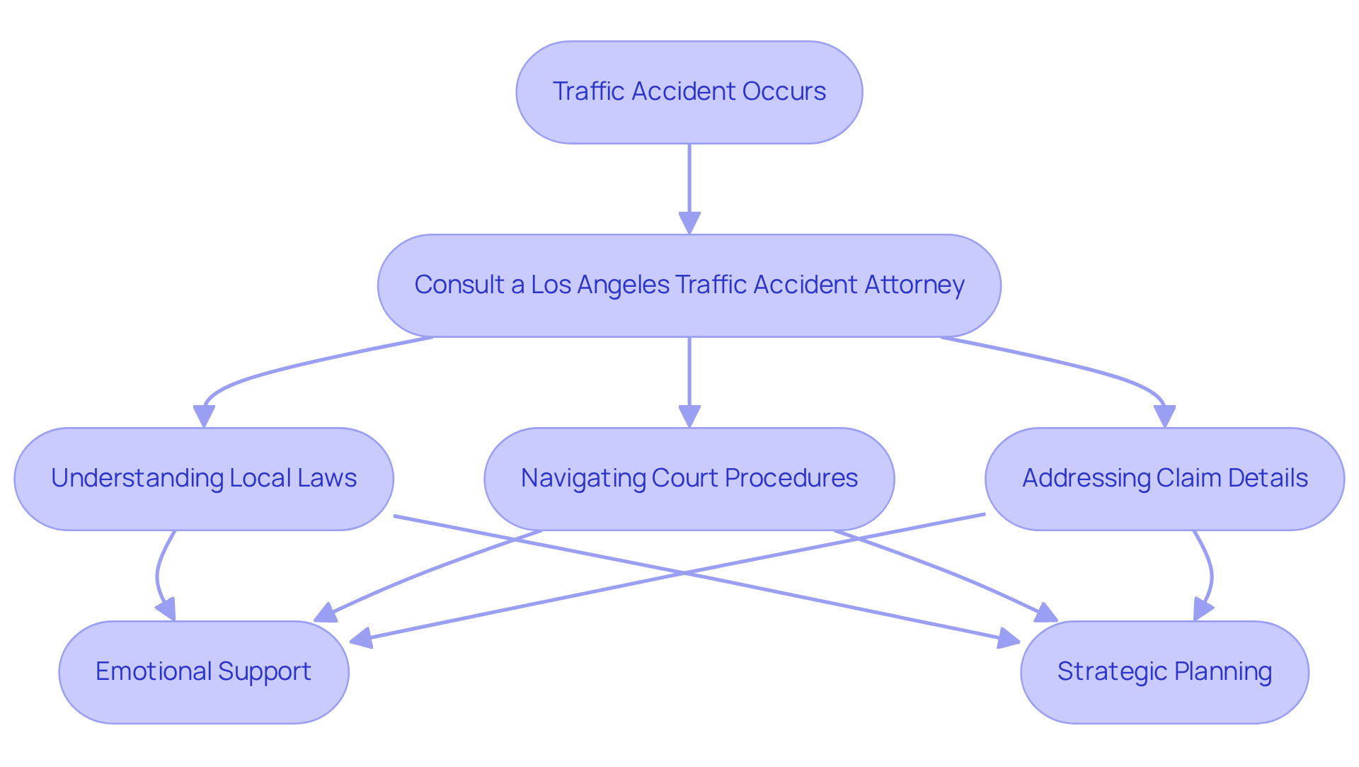 This flowchart shows the steps to take after a traffic accident. Start from the accident and follow the arrows to see how an attorney can help you through legal complexities and emotional challenges.