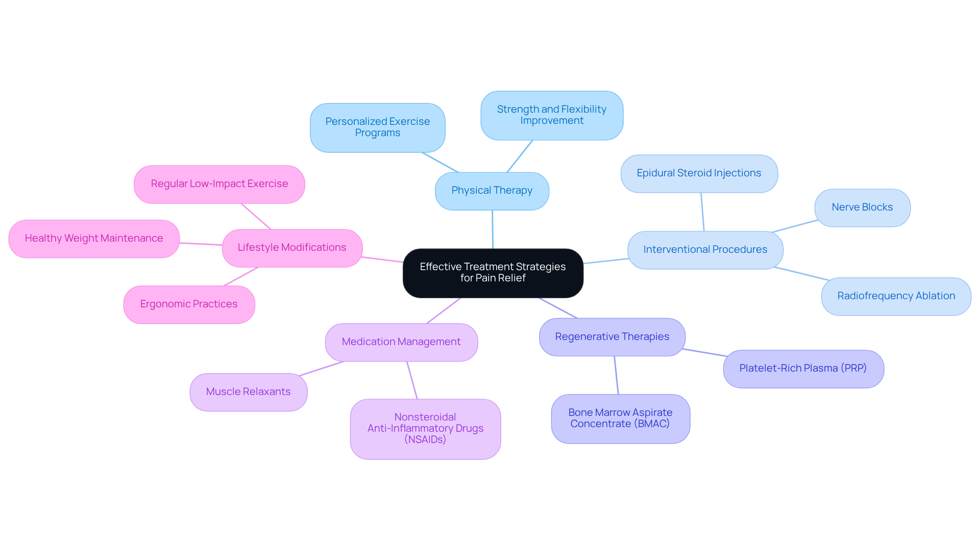This mindmap shows different ways to treat low back and groin pain. Start at the center with the main topic, then follow the branches to see each treatment option and what it involves. Each color represents a different strategy, making it easy to understand how they relate to each other. This mindmap shows different ways to treat low back and groin pain. Start at the center with the main topic, then follow the branches to see each treatment option and what it involves. Each color represents a different strategy, making it easy to understand how they relate to each other.