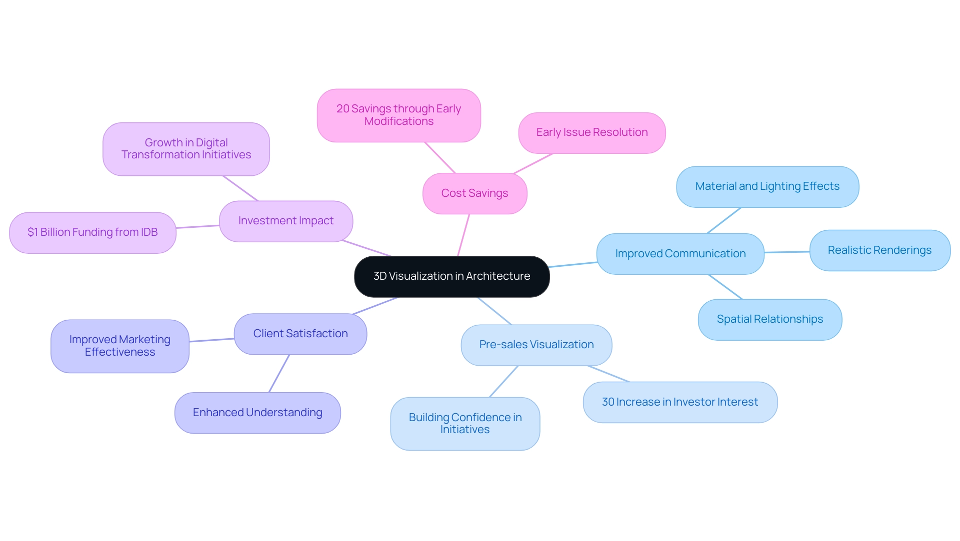 Central node represents the overall topic; branches represent main impacts of 3D visualization; sub-branches detail specific elements or statistics related to each impact.