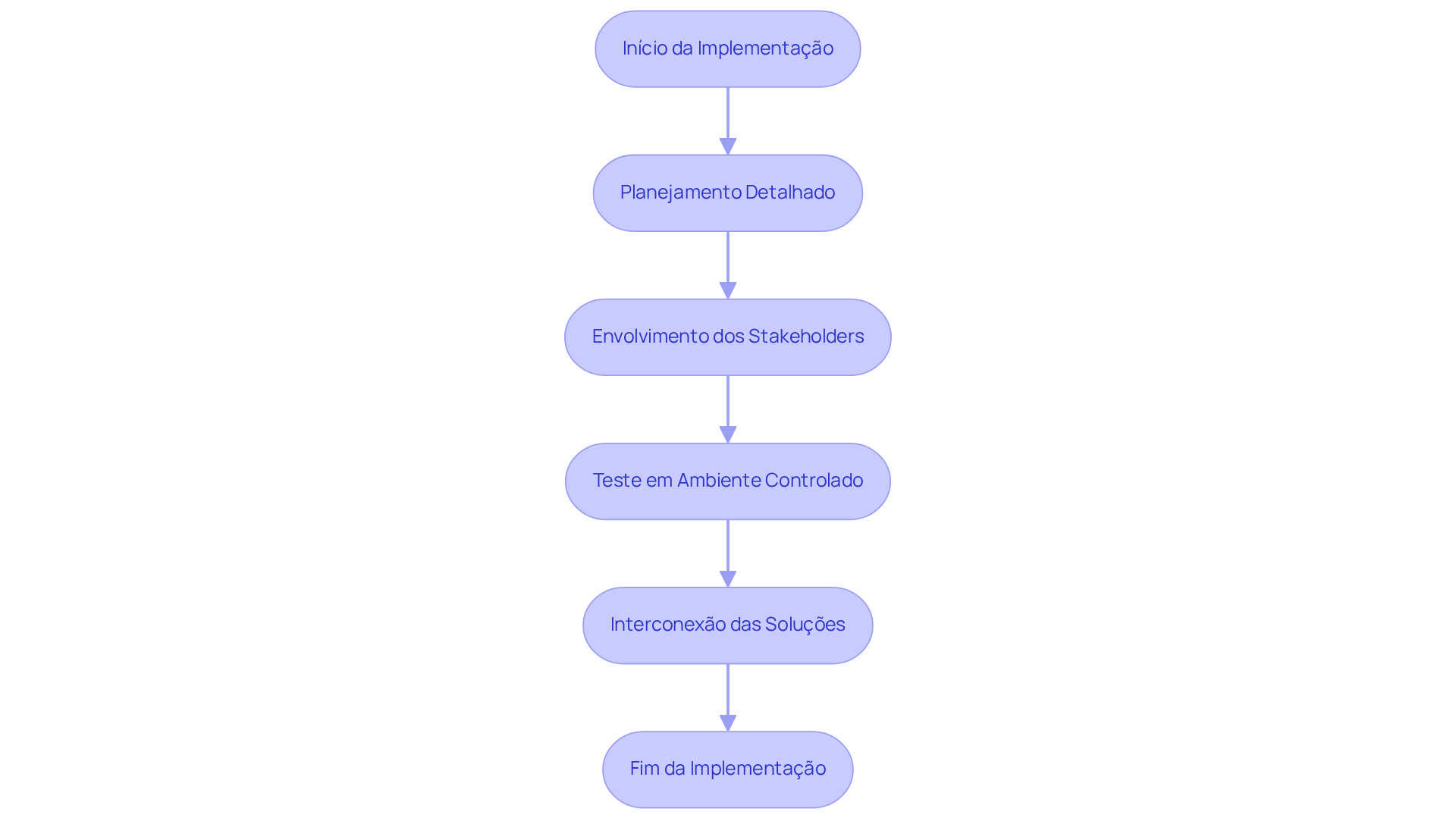 Cada etapa representa uma fase do processo de implementação. Siga as setas para entender como cada parte se conecta e contribui para o sucesso da integração.