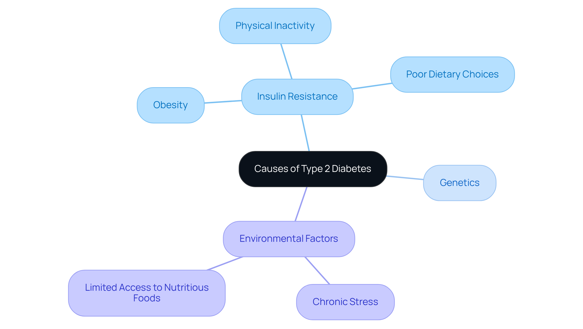 The central node represents the main topic, while branches show different contributing factors. Each branch can have sub-factors that provide more detail, helping you see how they relate to the overall issue of type 2 diabetes. The central node represents the main topic, while branches show different contributing factors. Each branch can have sub-factors that provide more detail, helping you see how they relate to the overall issue of type 2 diabetes.