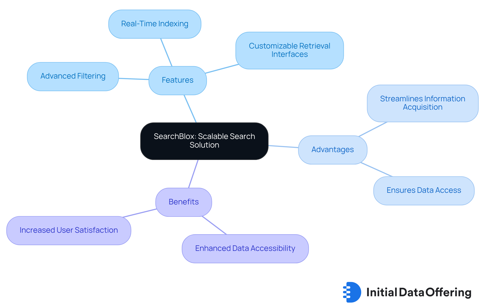 At the center is SearchBlox, branching out into its key features, advantages, and benefits. Explore each branch to see how they contribute to the overall effectiveness of the search solution. At the center is SearchBlox, branching out into its key features, advantages, and benefits. Explore each branch to see how they contribute to the overall effectiveness of the search solution.