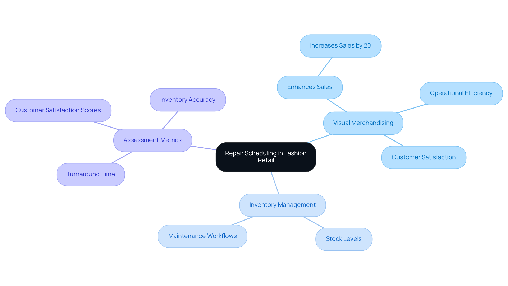 This mindmap illustrates how repair scheduling in fashion retail is supported by visual merchandising and inventory management. Each branch shows key concepts and metrics that contribute to effective repair scheduling, helping you understand the relationships and importance of each element.