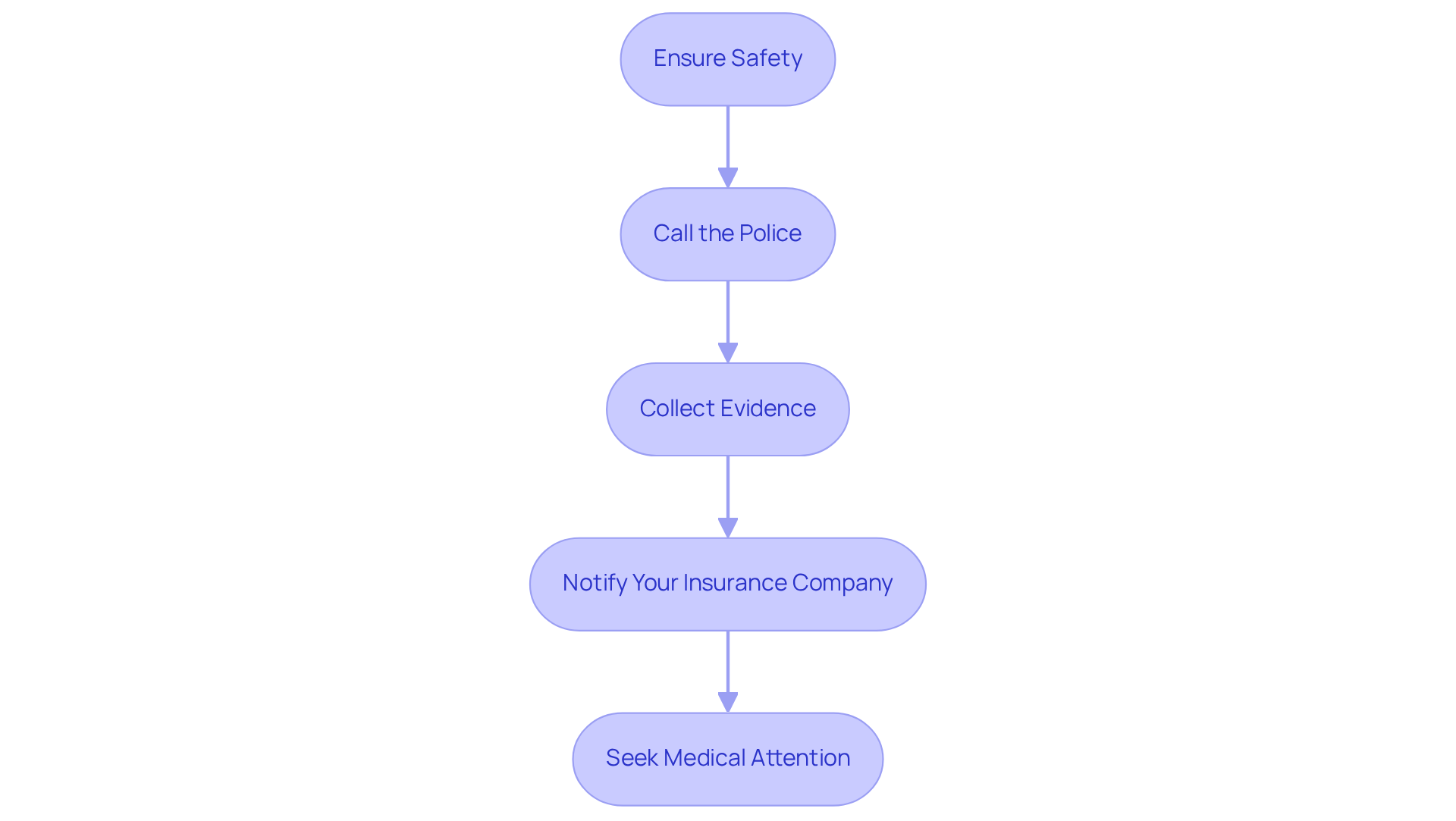 This flowchart guides you through the essential actions to take after a hit-and-run. Start at the top and follow the arrows down to see what to do next. Each box represents a crucial step to ensure your safety and legal rights.