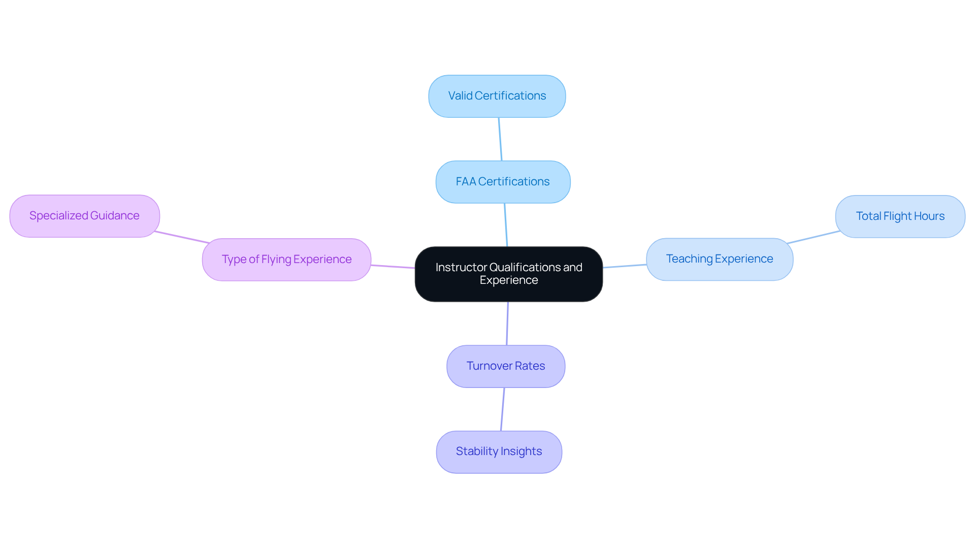 Start at the center with the main topic of instructor qualifications. Each branch represents a key factor to consider, and the sub-branches provide more details about each factor. This layout helps you see how different aspects of an instructor's background contribute to your learning experience. Start at the center with the main topic of instructor qualifications. Each branch represents a key factor to consider, and the sub-branches provide more details about each factor. This layout helps you see how different aspects of an instructor's background contribute to your learning experience.