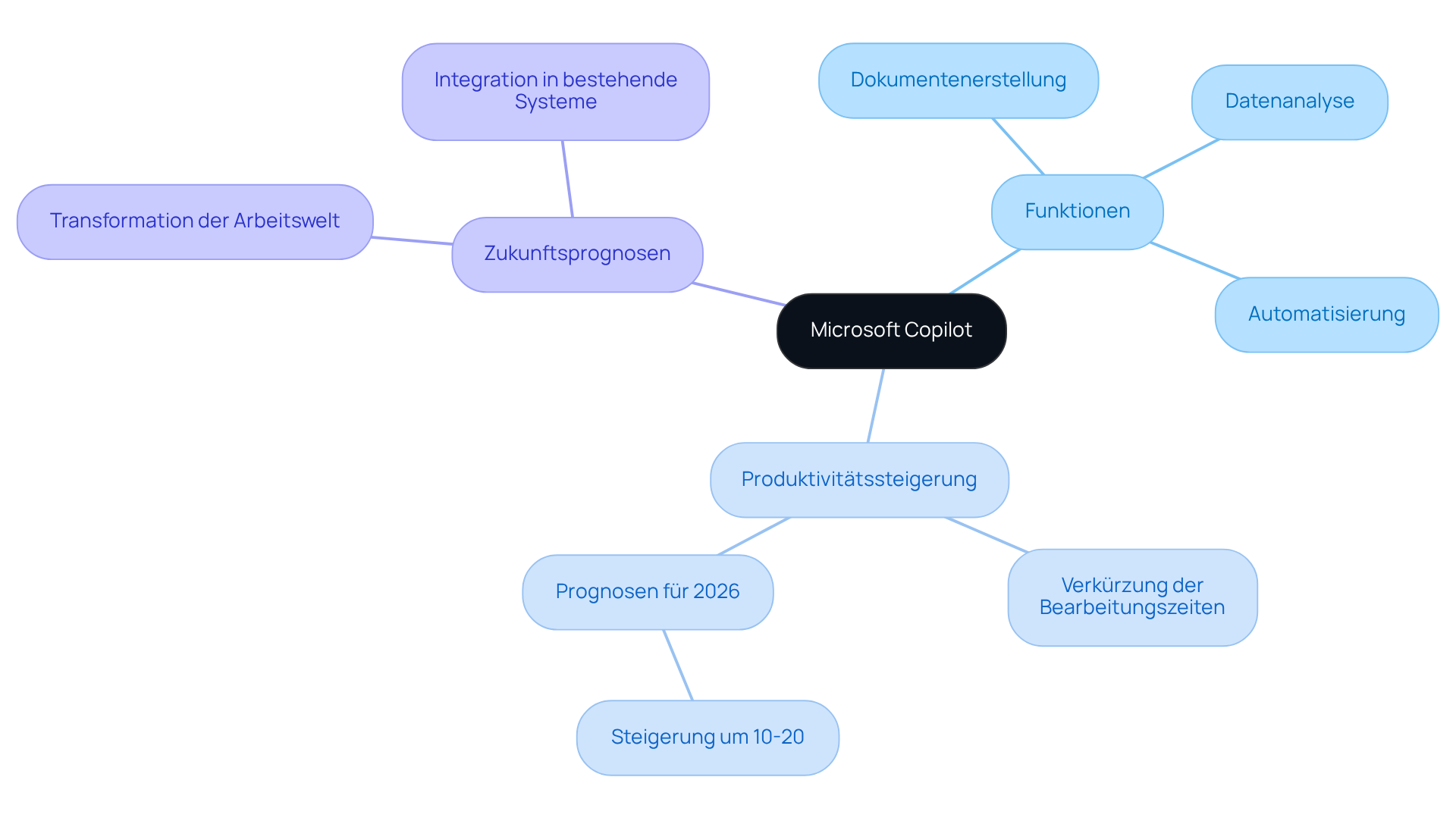 In der Mitte steht Microsoft Copilot, von dem die verschiedenen Funktionen und deren positive Auswirkungen auf die Produktivität abzweigen. So sehen Sie auf einen Blick, wie diese KI-Lösung Juristen unterstützt.