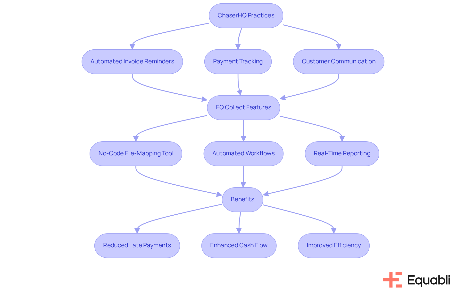 This flowchart outlines how best practices lead to specific features and ultimately to the benefits of improved accounts receivable management. Follow the arrows to see how each component connects and contributes to better financial outcomes.