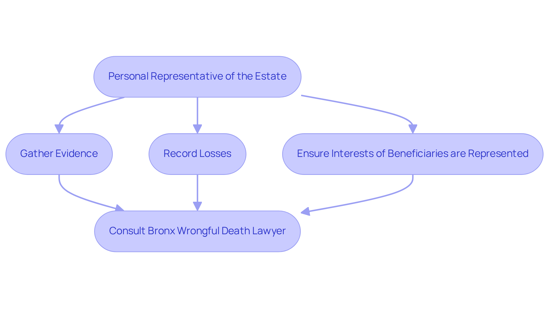 This flowchart outlines the essential steps a personal representative must take to file a wrongful death claim. Start at the top with the representative's role, then follow the arrows to see the actions they need to complete. Don't forget to consult a lawyer for guidance!