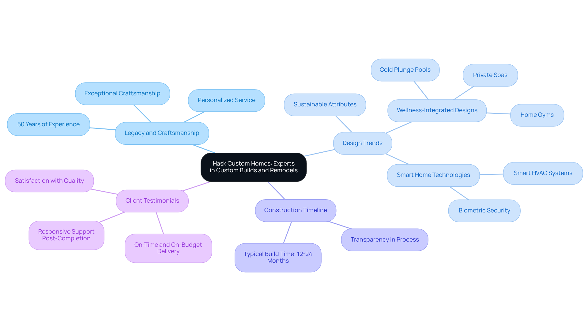 This mindmap illustrates the various aspects of Hask Custom Homes' expertise. Start at the center with the company name, then explore the branches to see their legacy, design trends, construction timelines, and what clients say about their experiences.
