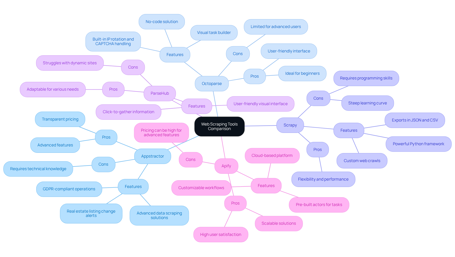 The central node represents the overall topic, while each branch shows a different web scraping tool. Under each tool, you'll find its features, advantages, and disadvantages, helping you compare them at a glance.