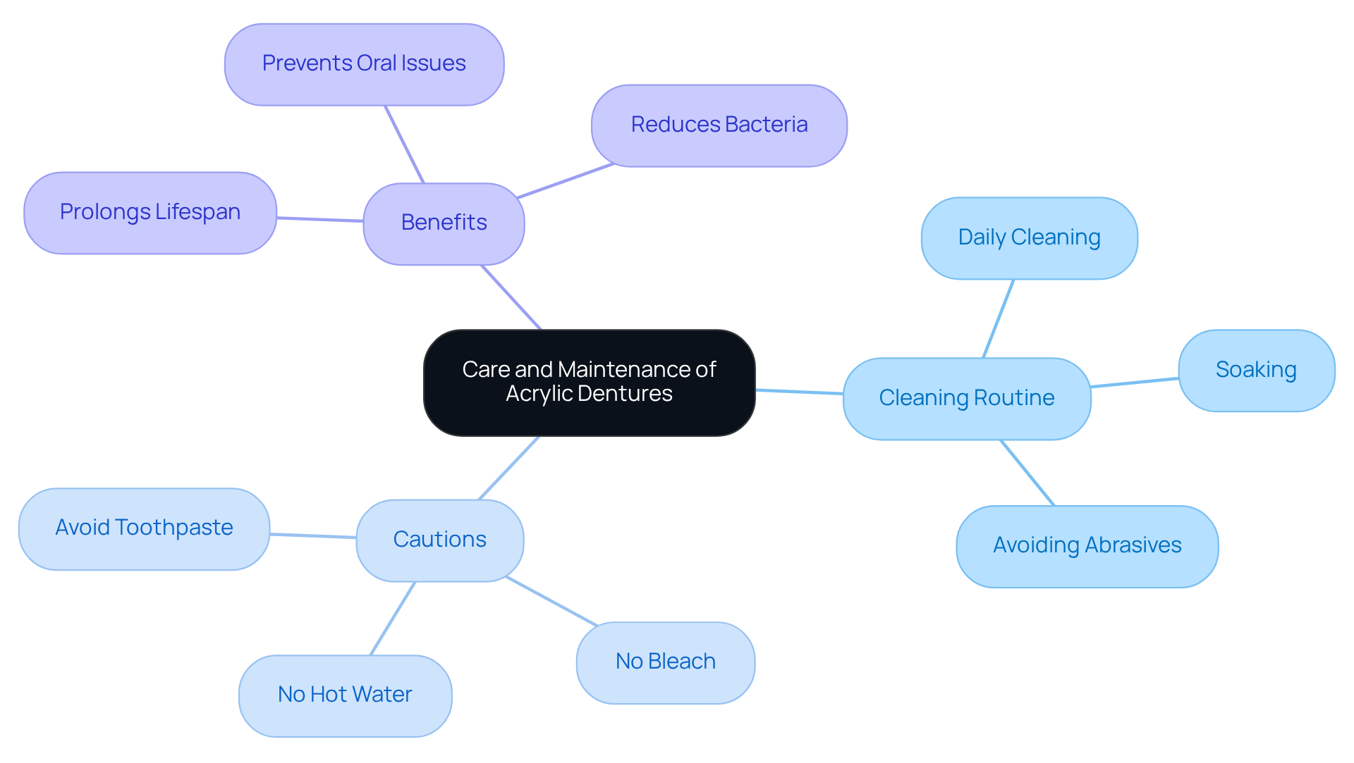 This mindmap breaks down the essential practices for maintaining your acrylic dentures: start at the center with the main theme and explore the branches to discover specific cleaning methods, warnings, and the advantages of proper care.