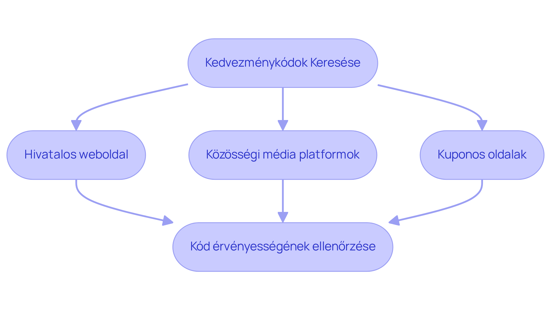 A folyamatábrán látható lépések segítenek eligibilis kedvezménykódokat találni és biztosítani, hogy azok érvényesek legyenek a vásárlás során. A dobozok a különböző forrásokat és a kódok ellenőrzésének fontosságát mutatják be. A folyamatábrán látható lépések segítenek eligibilis kedvezménykódokat találni és biztosítani, hogy azok érvényesek legyenek a vásárlás során. A dobozok a különböző forrásokat és a kódok ellenőrzésének fontosságát mutatják be.