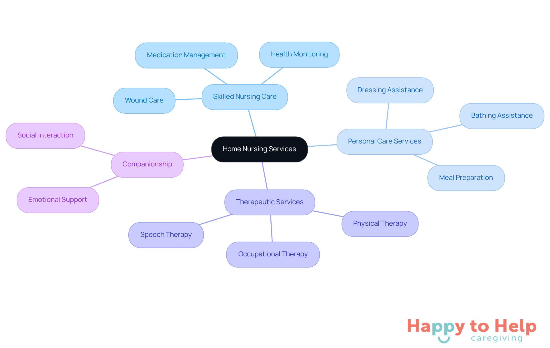 The central node represents the main topic of home nursing services, while the branches show different types of services available. Each branch highlights the importance of that service in supporting elderly loved ones at home.