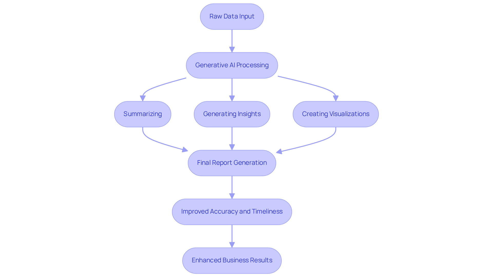 This flowchart shows how generative AI transforms the report creation process. Each step leads to the next, illustrating how raw data becomes a well-crafted report and the benefits of using AI in this process.