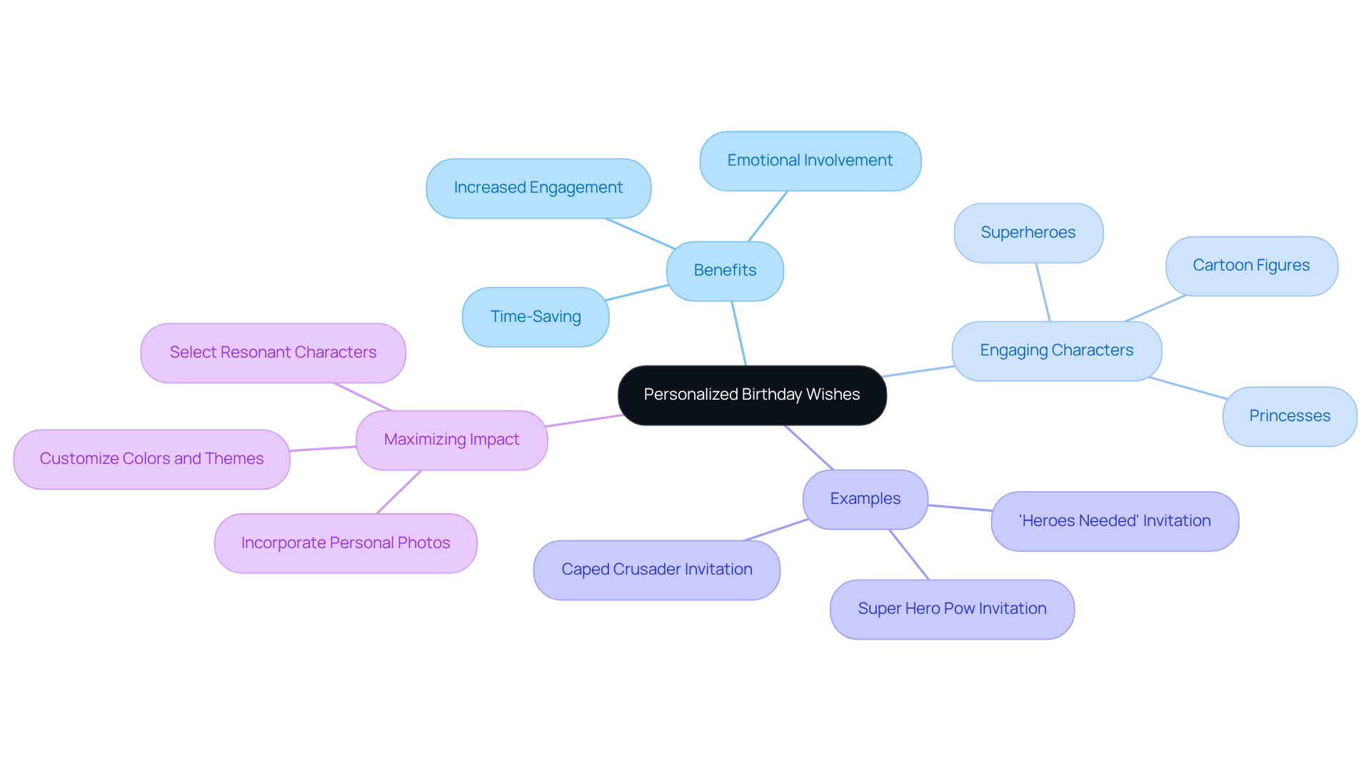 At the center is the idea of personalizing birthday wishes. Each branch reveals a different aspect of how to do this, from benefits to specific character suggestions, making it fun and engaging for kids.