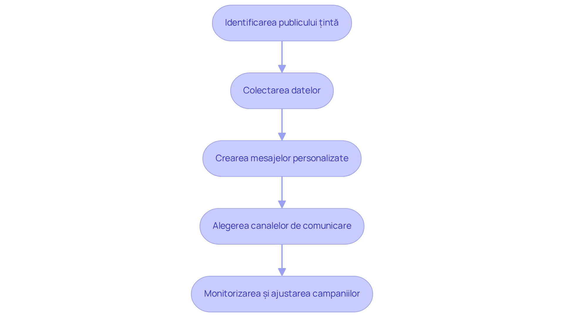 Fiecare cutie reprezintă un pas în procesul de creare a strategiei de marketing, iar săgețile indică fluxul secvențial între pași. Fiecare cutie reprezintă un pas în procesul de creare a strategiei de marketing, iar săgețile indică fluxul secvențial între pași.