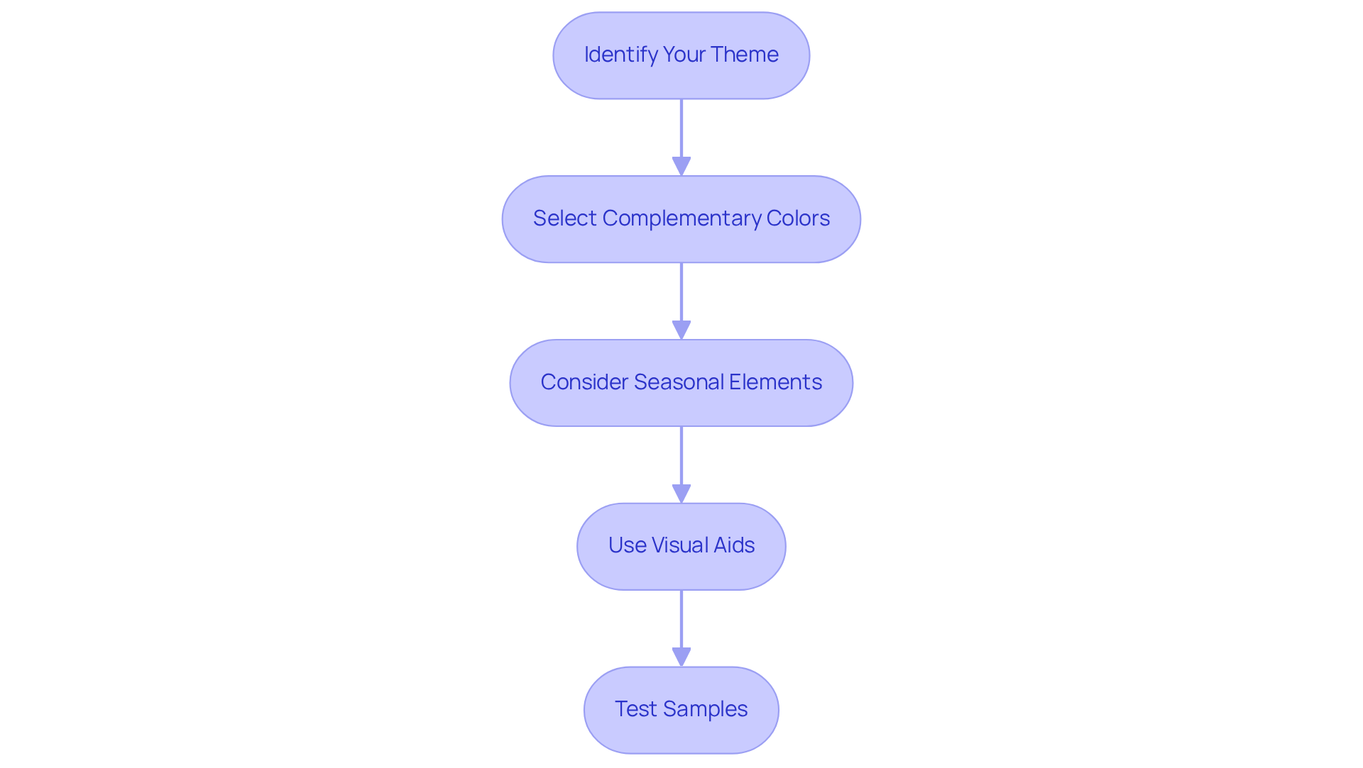 Each box represents a step in the process of matching napkins to your event theme. Follow the arrows to see how each step leads to the next, helping you create a beautifully coordinated event.
